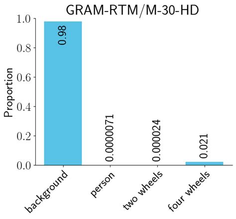 Histograms Giving The Priors Ie The Proportion Of Each Semantic Download Scientific Diagram
