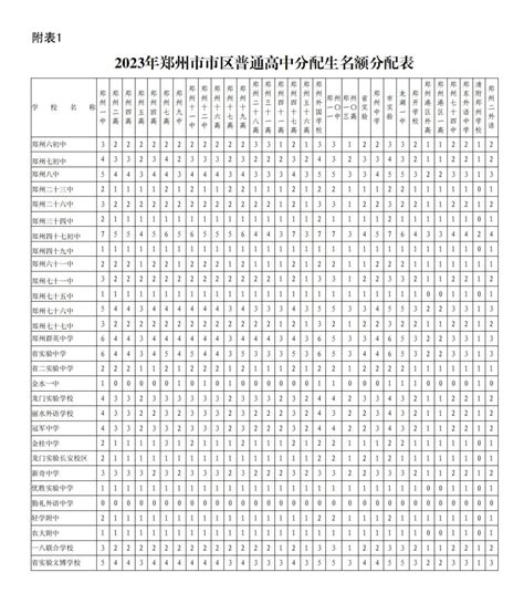 2023河南郑州市区普通高中分配生名额表最新发布 北京中考网 北达中考复读学校