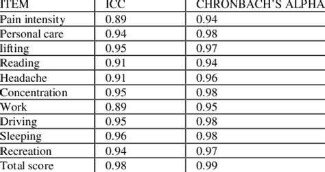 Icc And Test Retest Reliability Of All Items Of The Ndi And Total Score