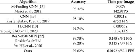 Dnn Algorithms Tested On Neu Database Download Scientific Diagram
