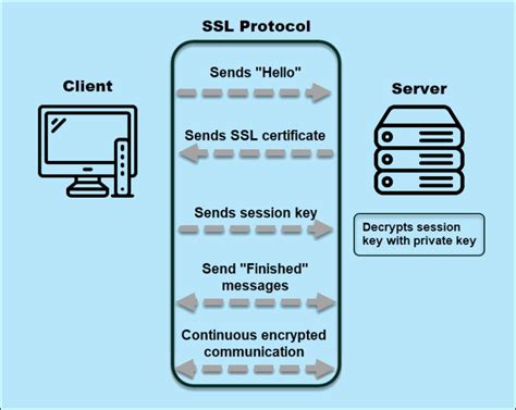 Ssh Vs Ssl What Are The Differences