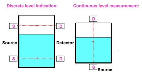 Nuclear Level Measurement Instrumentation And Control Engineering