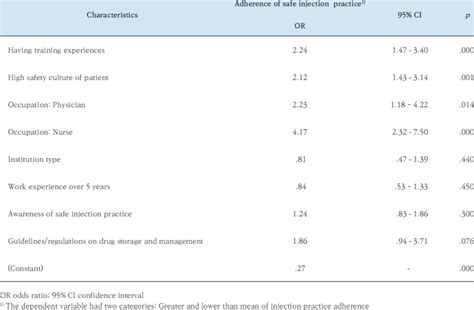 Influencing factors in adherence to guideline of safe injection practice | Download Scientific ...