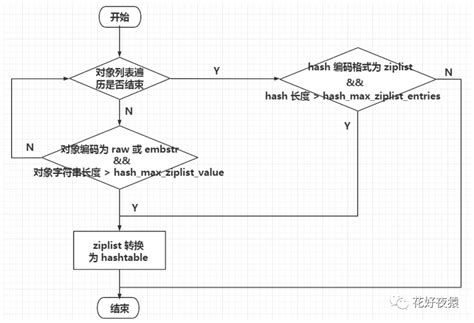 【014】 Redis 数据结构 Hash编码选择流程源码 墨天轮 【014】 Redis 数据结构 Hash编码选择流程源码 墨天轮