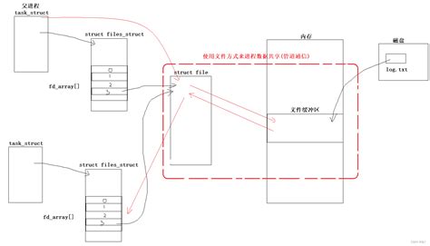 进程间通信 对管道的详细讲解图文案例讲解c管道的各方面理解 Csdn博客