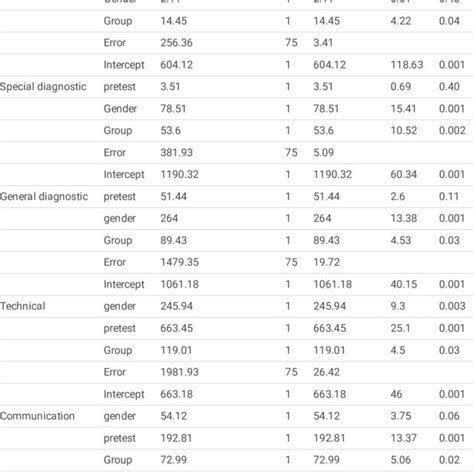 Results Of Covariance Analysis For The Two Groups Of Control And