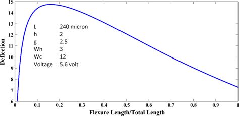 Impact Of Flexure Length Ratio On Optimal Solution Deflection