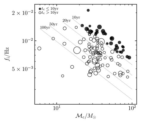 Distribution Of Mock Sbbhs Detected By The Lisa Taiji Network With Download Scientific