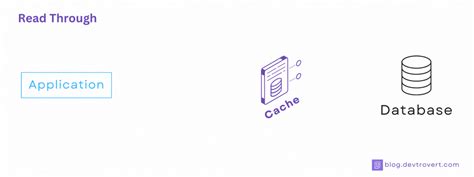 6 Cache Strategies To Save Your Database S Performance