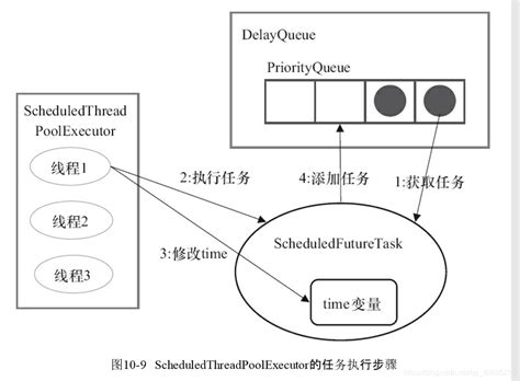 线程池newscheduledthreadpool讲解，阿里规范问题 Charygao 博客园