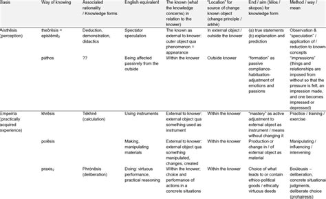 Aristotelian Ways Of Knowing After Eikeland P Eikeland