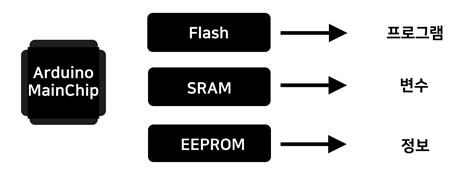 산업용 아두이노 Fa Duino 24ra 정전상황 대비 백업 및 복원 방법 네이버 블로그