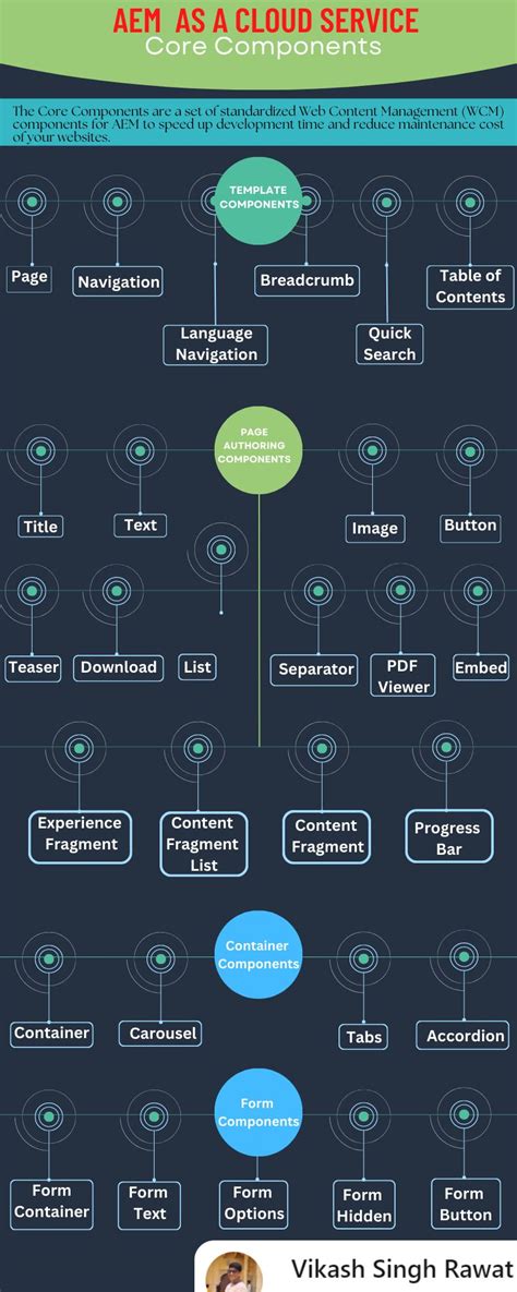 Aem Aemarchitect Aemdeveloper Aemform Vikash Singh Rawat