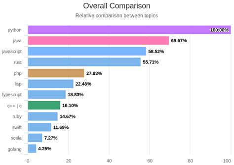 Trends On Hacker News Programming Languages Tools Austin G Walters