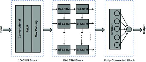 Proposed Forecasting Model Download Scientific Diagram