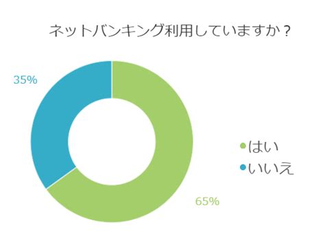 ネットバンキングを利用する・しないその理由とは？ 百聞を一軒に活かす！！百一