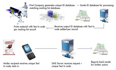 print text code generator marketing partners network