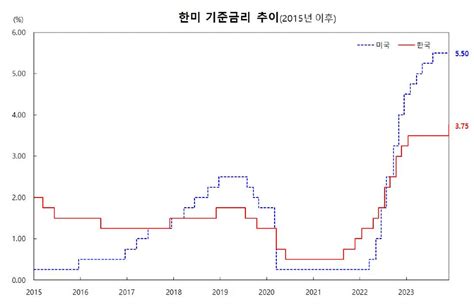 한미 금리 역전 올해 2년째 이어져최장 기록 경신 눈앞