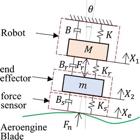 robot end effector equivalent dual mass model download scientific diagram