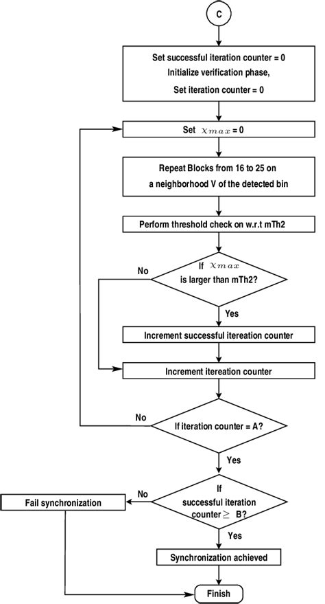 The Second Phase Of The Pid Synchronization Method That Verifies The