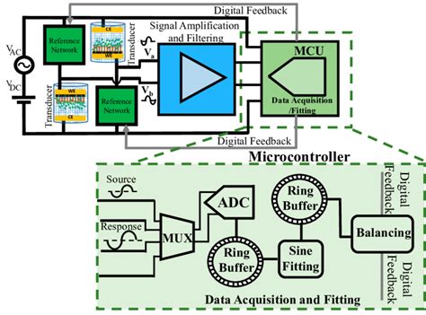 A Single Microcontroller Is Utilized To Both Digitize The Source And Download Scientific
