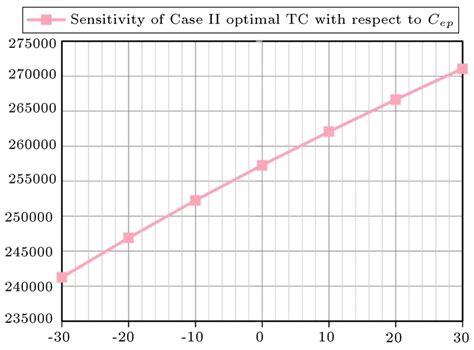 Sensitivity Analysis Of Case Ii Total Cost To C Ep Download Scientific Diagram