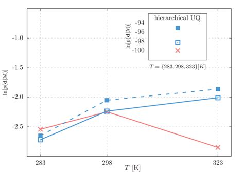 Logarithm Of The Model Evidences At Different Temperatures T For Models