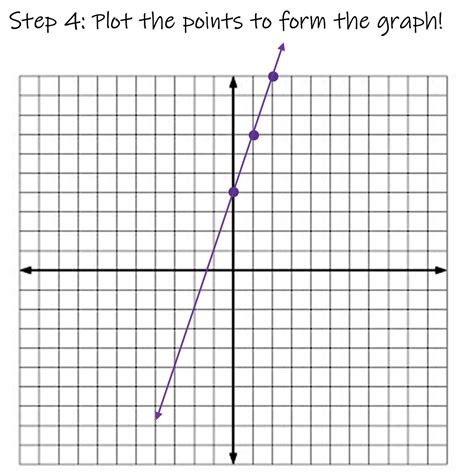 Graphing Y Mx B