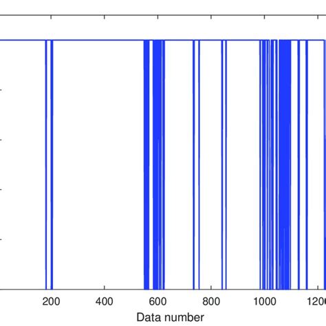 The Calculated Euclidean Distance Between The Ccfv Of The Testing