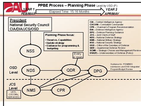 LOA University Planning Programming Budgeting And Execution PPBE