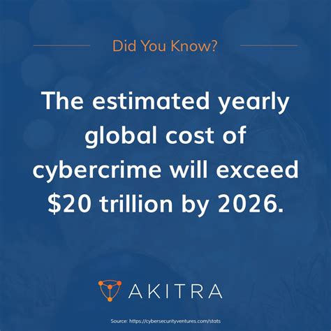 Akitra On Linkedin Akitra Cybersecurity Informationsecurity