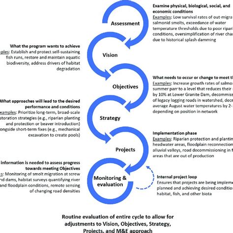 Adaptive Management Process With Examples From The Grande Ronde Basin
