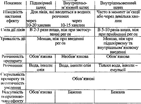 5 Шляхи введення ліків