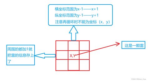 入门c语言第三话：数组之实战篇——扫雷（进阶版——图形化界面，递归展开，播放音乐与音效，标记取消雷，记录雷的个数，鼠标点击文末附有完整代码）mousemsg函数头文件 Csdn博客