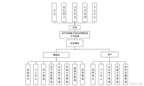 计算机毕业设计springboot关于机械电子论坛的网站设计与实现n9qc39【附源码数据库部署lw】 Csdn博客