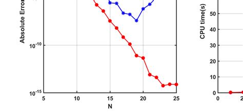 the absolute errors left and cpu time right for different values of