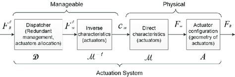 The General Diagram Of Sensory Navigation Guidance And Control
