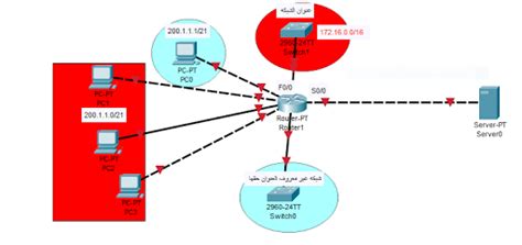 ماهي تقنية ال Access List Control