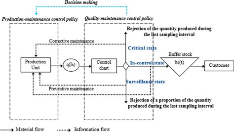 The Proposed Integrated Production Maintenance And Quality Control Download Scientific Diagram