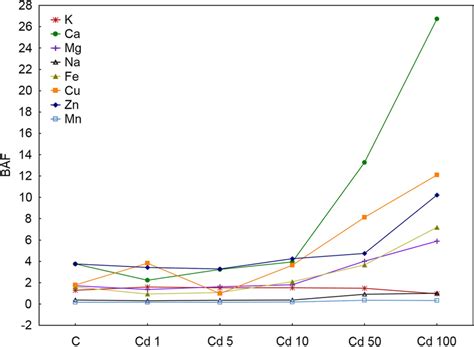 The Bioaccumulation Factor Baf Of Analyzed Elements In Pupae Of O Download Scientific