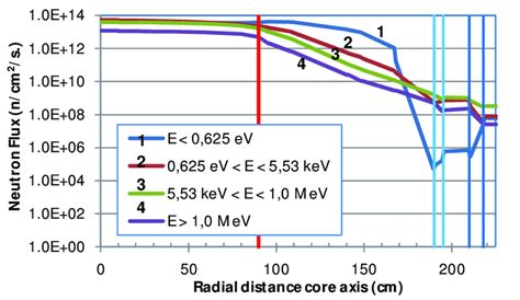 Radial Neutron Flux Distribution From Pebble Bed Htr Core To Reactor Download Scientific