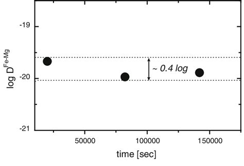 Time Series Of Fe Ca Mg Interdiffusion Experiments For Diffusion Download Scientific