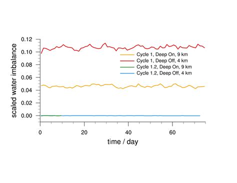Fixing The Water And Energy Budget Imbalances In Ecmwfs Integrated Forecasting System Ifs