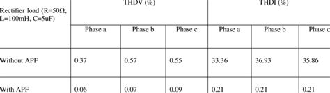 Summary Of Thd For Voltage And Current For Simulation Results Download Table