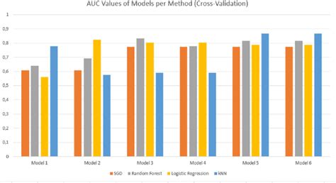 Comparative Bar Graph Showing The AUC Values For The Different Models Download Scientific