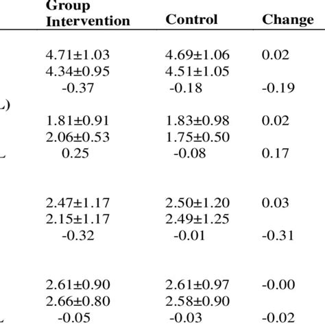 The Profile Of The Structured Lifestyle Modification On Cardiovascular Download Scientific
