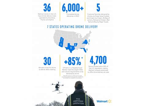 Walmart Now Operates Drone Delivery In 7 States Completes 6000 Drone