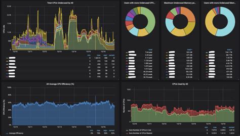 Improving Efficiency In Hpc Clusters Using Monitoring Tools Hpckp
