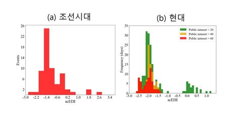 한반도 250년 전 강수량 비교·분석 가뭄지수 나왔다