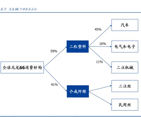 尼龙66下游需求占比 2024年08月 行业研究数据 小牛行研